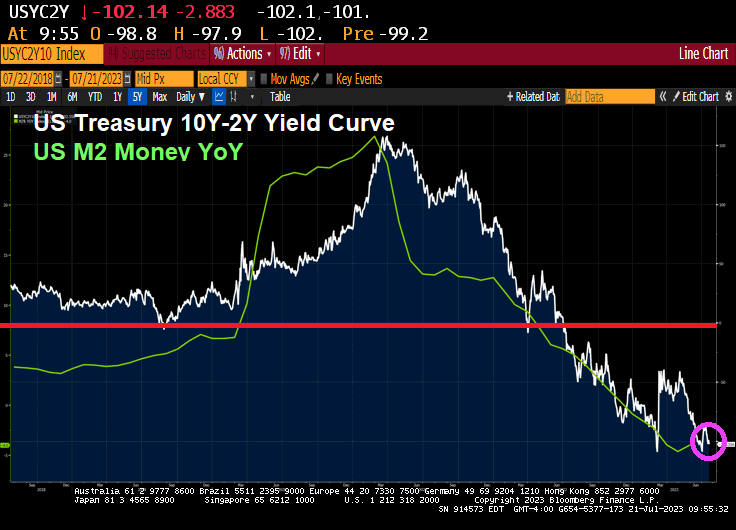 Bidenomics, Born Under A Bad Sign! US Treasury Yield Curve (10Y-2Y ...