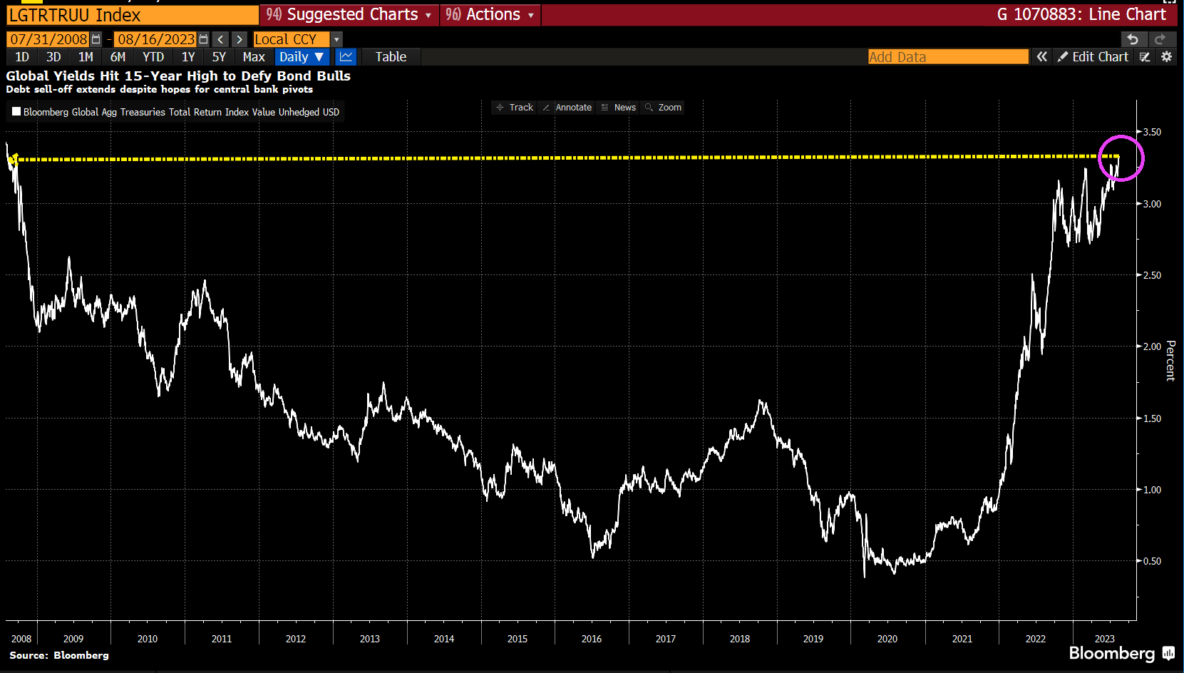 Global Treasury Yield Hits 15-Year High, Back To 2008 Despite No Change ...