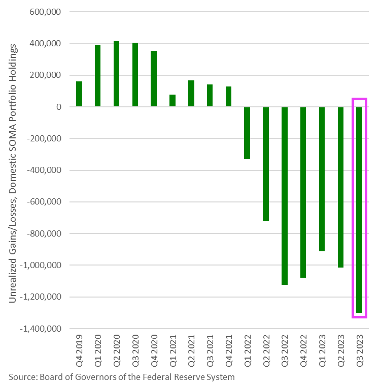 Bidenomics Strikes! Federal Reserve Unrealized Losses Hit -$1.3 ...
