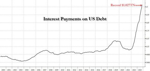 Interest On US Debt Skyrockets Above $1 Trillion For The First Time ...