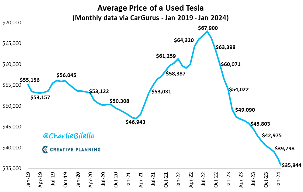 Electric Boondoggle? Average Price Of Used Tesla Declined 18 ...