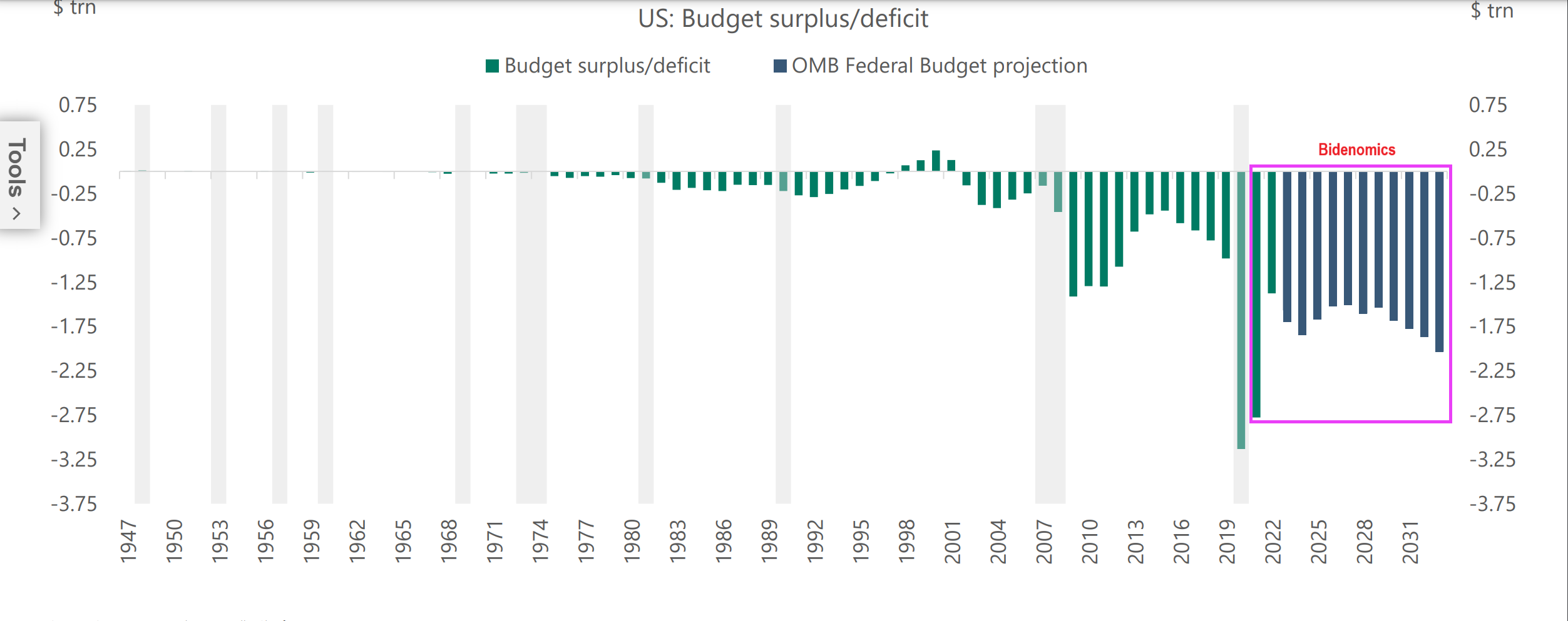 Deficit Joe Strikes Again! Record $10 Trillion In US Treasuries Coming ...