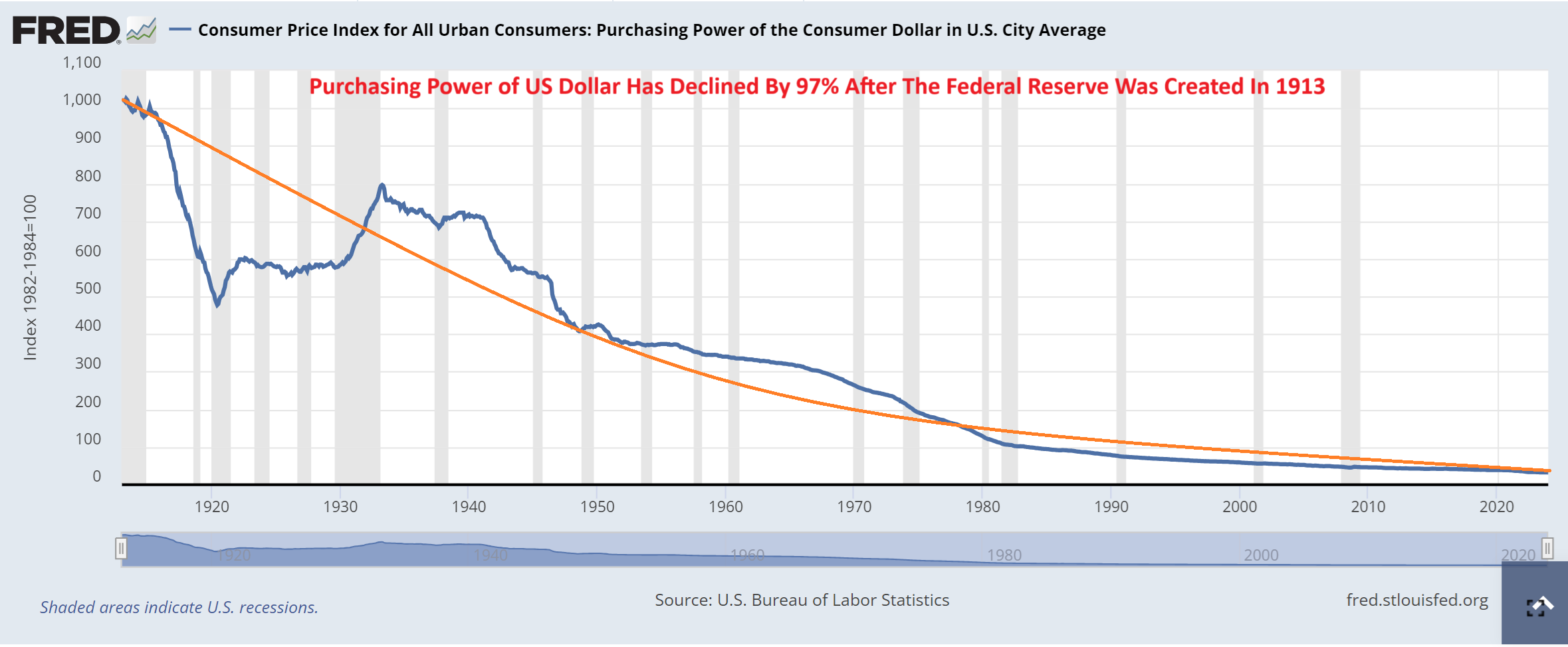 Stop, Stop, Stop … Printing! Consumer Purchasing Power Down 97% Since ...
