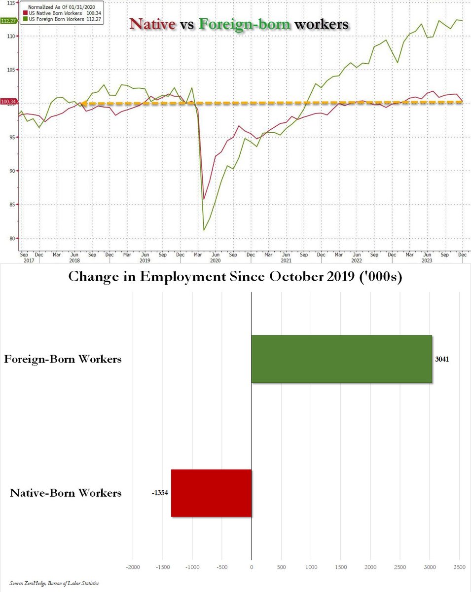 ZERO INCREASE In Jobs For Native-born Workers In Over Five Years ...