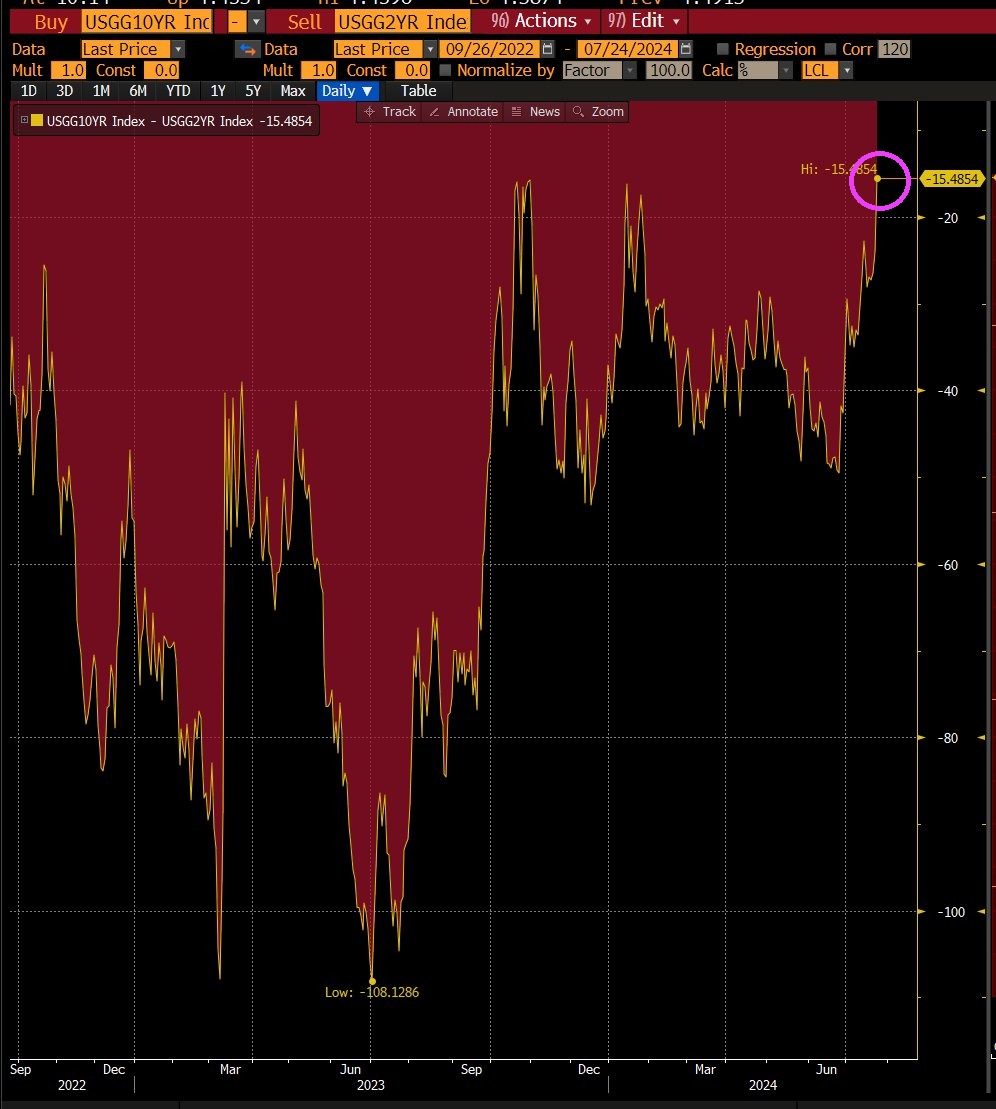 US Yield Curve Is Least Inverted 2 Years (Signal Of Impending Fed Rate ...