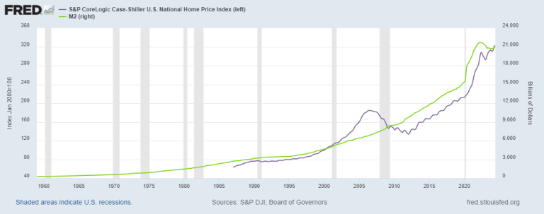 The Fed Money Printing And Stock Prices And Housing Prices (Why The Fed ...