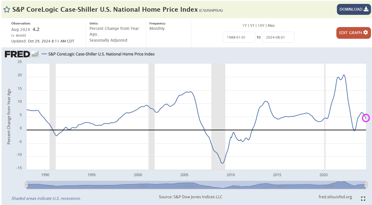 House Prices Still On Fire! Case-Shiller National Home Price Index ...