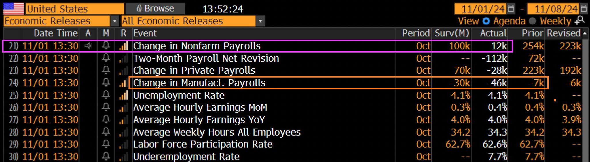 Shocker! October Payrolls Huge Miss As Private Jobs Go Negative For ...