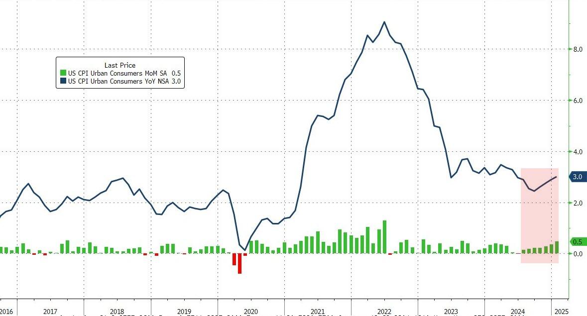 January Inflation Comes In Hot, Hot, Hot! CPI Increases To 3% YoY As ...
