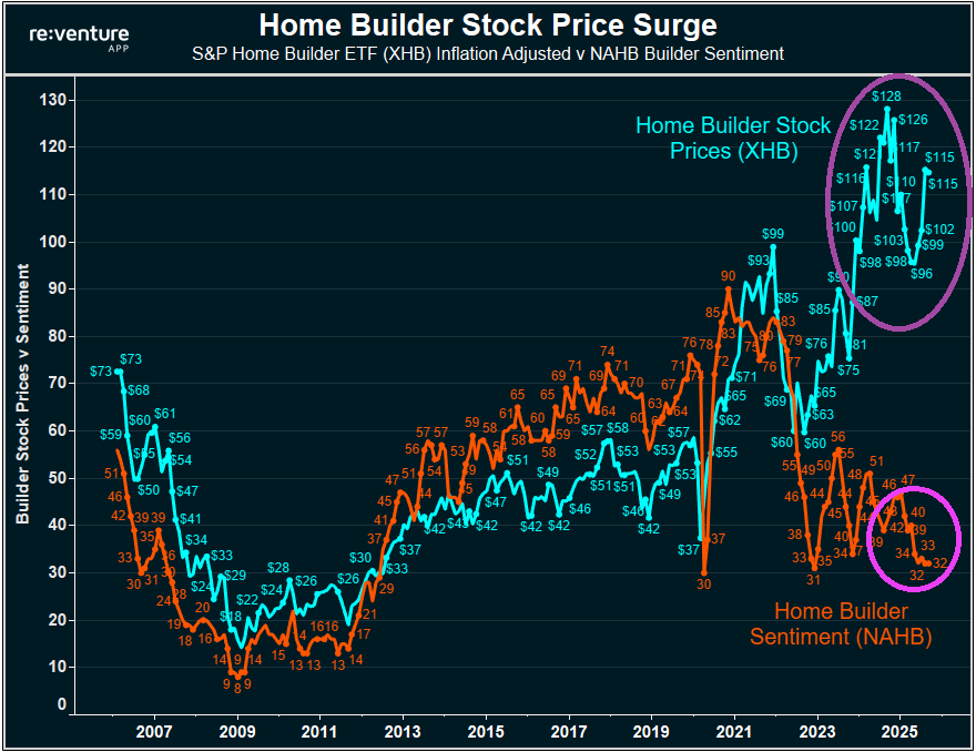 Financial Twilight Zone! Home Builder Stock Surges As Homebuilder ...