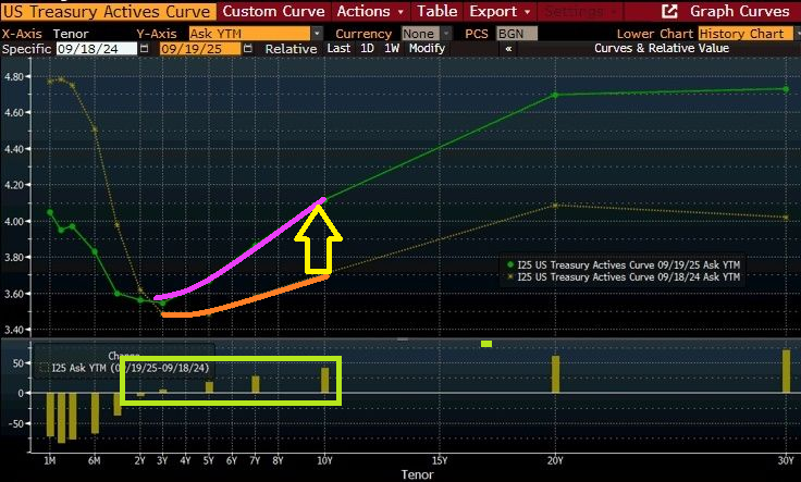 Funky Cold Jerome! US Treasury 10Y-2Y Yield Curve Rises/Steepens ...