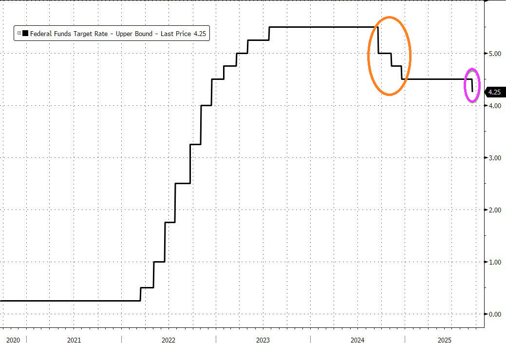US 10y Yield Below 4% Post-Fed Decision Following 25bp Cut – Confounded ...