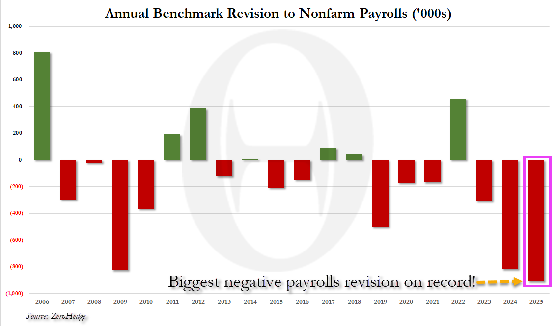 BIGGEST Negative Payroll Revision On Record! March 2025 Revised ...