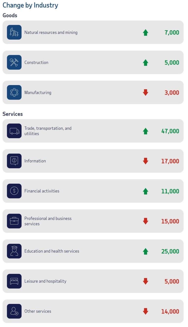 ADP Reporting 42k Jobs Added In October (Better Than Expected ...