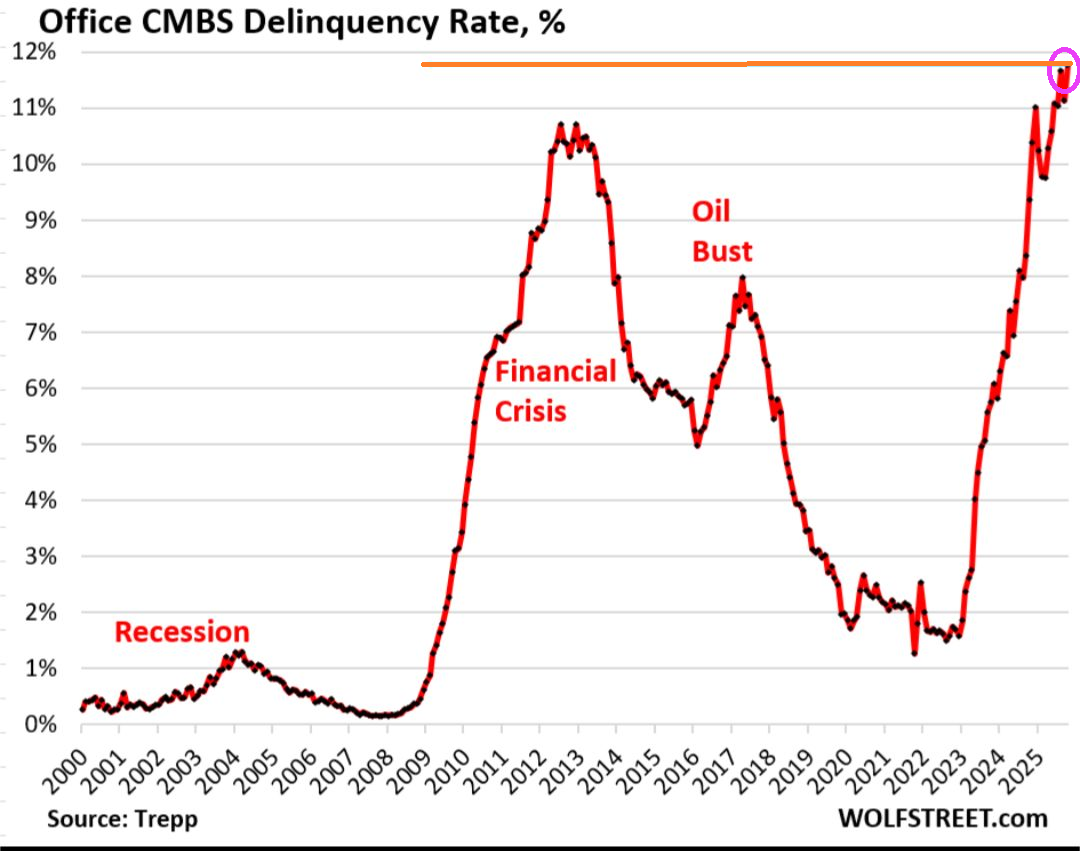 𝗠𝘂𝗹𝘁𝗶𝗳𝗮𝗺𝗶𝗹𝘆 𝗗𝗲𝗹𝗶𝗻𝗾𝘂𝗲𝗻𝗰𝗶𝗲𝘀 𝗦𝗼𝗮𝗿 𝘁𝗼 𝟳.𝟭%, Office Delinquencies Soar To 11 ...