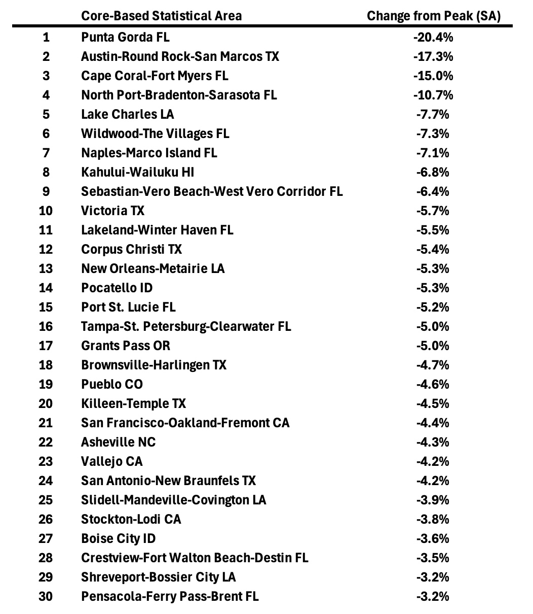 Punta Gorda (Ft Myers) Fla Leads Nation In Home Price Declines At -20.4 ...