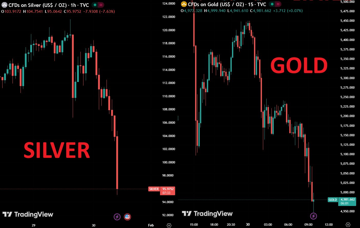 Post Powell Panic! Gold And Silver Crash Following Fed’s Decision To Do ...